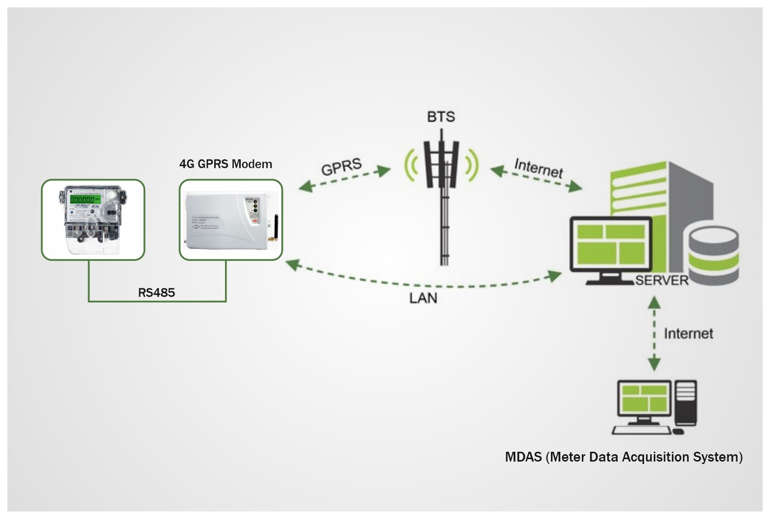 AMR Metering Solution - HPL